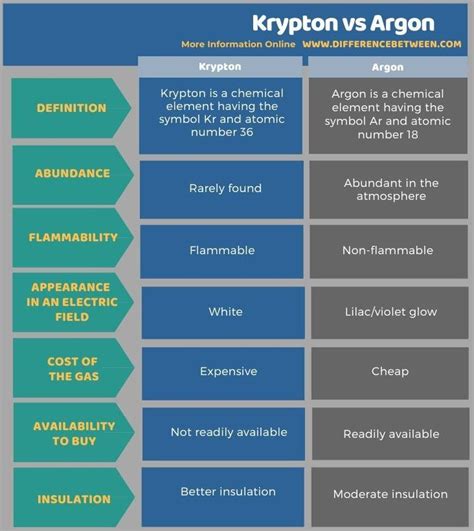 Krypton Vs Argon A Comparison In Tabular Form