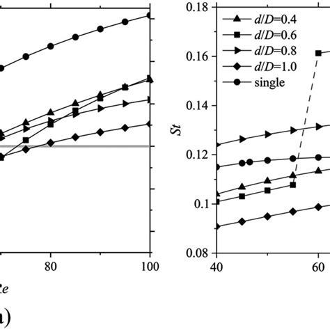 a Amplification rate Reðr 1 Þ and b modal frequency St as a Download Scientific Diagram