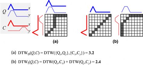Top Left Two Multi Dimensional Time Series A The Download