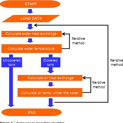 Table 1 From Temperature Modelling And Prediction For Activated Sludge