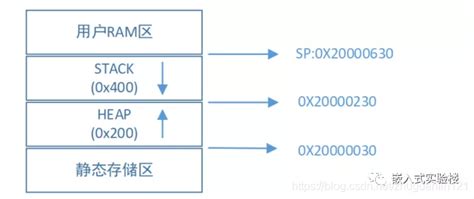 深入理解stm32内存管理 stm32存储器分为几个区域 csdn博客
