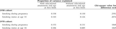 Proportions Of Variance Explained And Results Of Difference Tests For Download Table