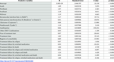 sensitivity analysis of multiple linear regression model with