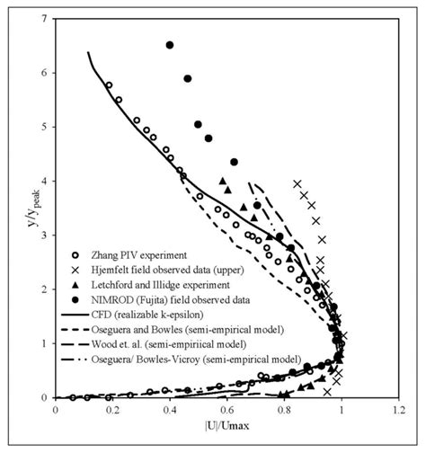 Cfd Results Rans Validated With Published Particle Image Velocimetry Download Scientific