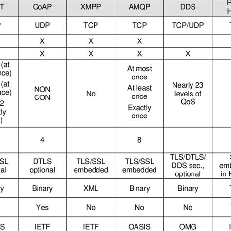 Key Features Of The Iot Application Protocols Under Consideration
