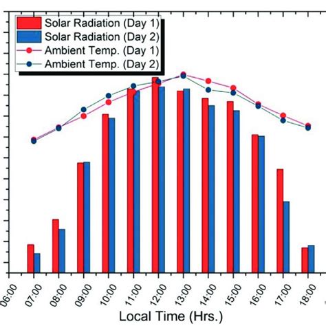 Hourly Average Of Variations In Solar Radiation And Ambient Temperature