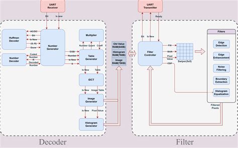 Github Circuitmasterjpeg Hardware Decoder Jpeg Hardware Decoder Repository For Teknofest