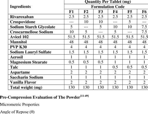Composition Of Rivaroxaban Formulations Odts Download Scientific Diagram