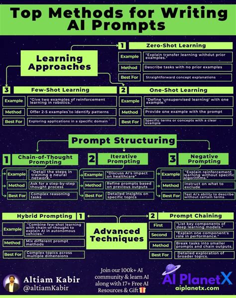 Rajni Jaipaul On Linkedin Iterative Prompting Is Like Giving An Ai A Clue And Then Adjusting The…