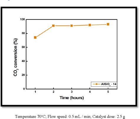 Figure 12 From A Green Route For Sustainable Nanoporous Solid Acid Catalyst Synthesis Using Bio