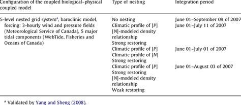 of the numerical experiments for sensitivity analysis of the open