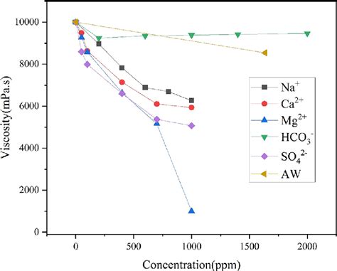 Effect Of Ions On The Viscosity Of The Silica Gel Download Scientific Diagram