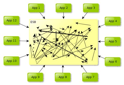 Enterprise Service Bus In Python Zato