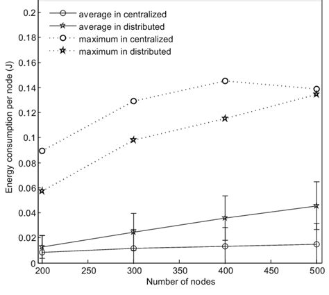 Average And Maximum Energy Consumption Per Node J Versus The Number