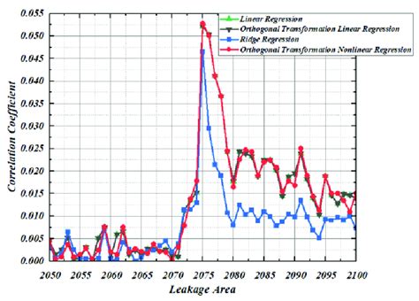 Correlation Coefficient Of Template Download Scientific Diagram