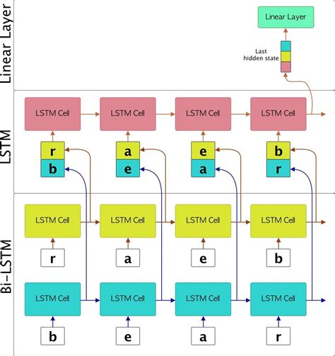 Bi Lstm的文本生成基于bi Lstm的textrank中文摘要自动生成方法 Csdn博客