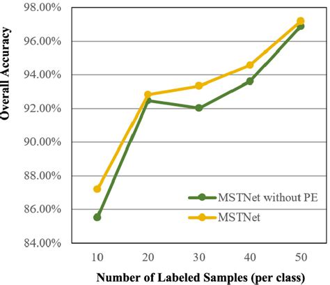 figure 10 from mstnet a multilevel spectral spatial transformer