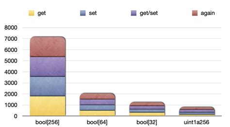 Do Solidity Value Arrays Consume Less Gas Than Reference Arrays