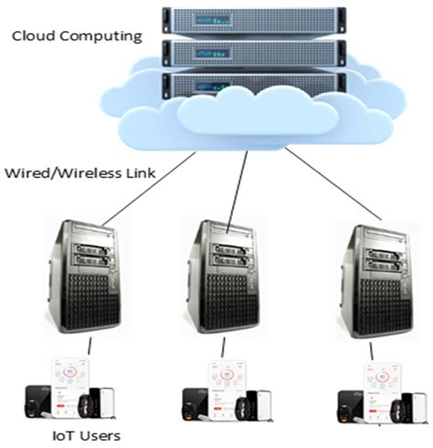 internet of things data cloud jobs scheduling using modified distance