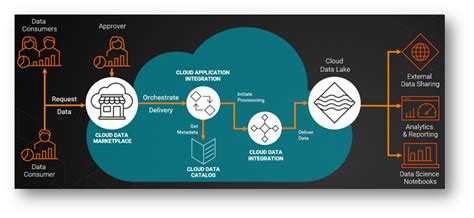 Simplifying Data Fabric Through Data Discovery And Data Access