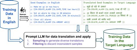 Figure 1 From Bootstrapping Multilingual Semantic Parsers Using Large