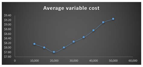 Average Variable Cost Formula Examples With Excel Template