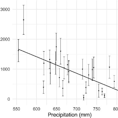Linear Regression Model Fitted To Annual Precipitation Sums Derived