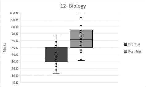 Box Plots For Pre Test And Post Test In 12 Biology Download