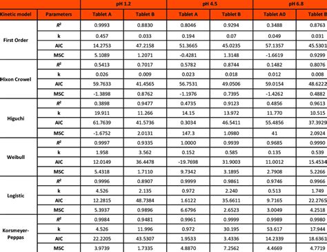Kinetic Parameters Obtained From Dissolution Data For Non Expired A Download Scientific