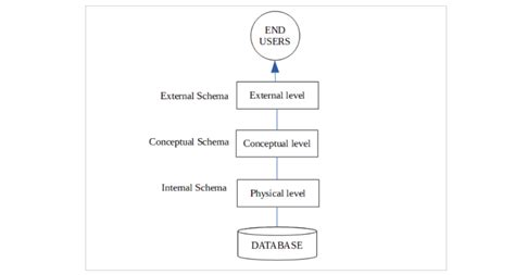 Three Level Architecture My Notes 🧑🏻‍💻