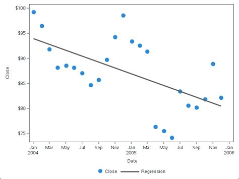Create A Dot Graph With A Linear Line Sas Support Communities