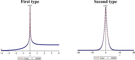 Comparison Between The Exact And Approximation Solutions With Iadm For