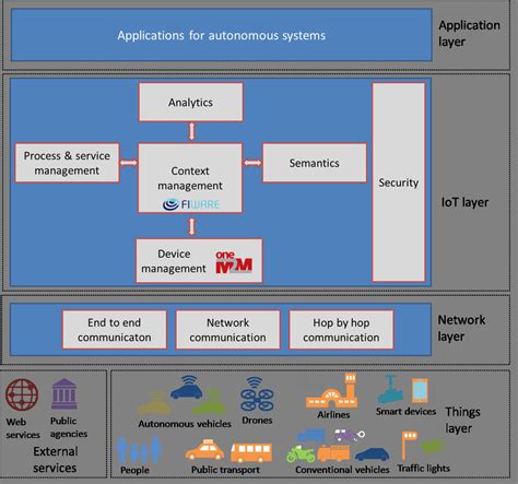 Iot Enhanced Autonomous Driving [ ] Download Scientific Diagram