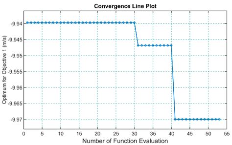 Convergence Line Plot Of The Metamodel Assisted Optimization Mmao