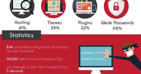 How To Secure Wordpress Infographic Infographics List