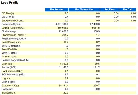 AWR Load Profile PerfMatrix