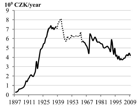 revenues of the prague urban transport in the 20 th century real price