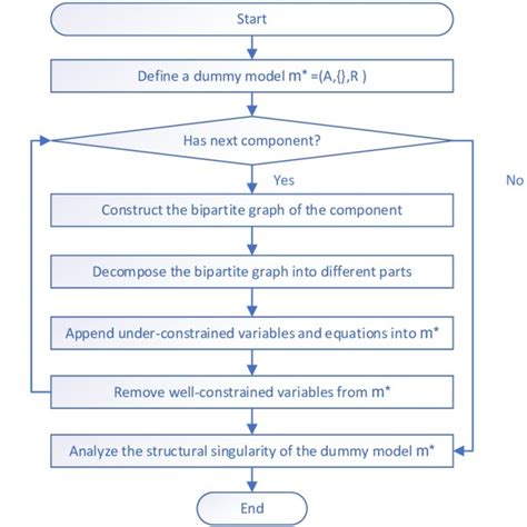 Process Of Hierarchical Structural Analysis Download Scientific Diagram