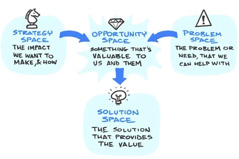 Stop Asking “what Problem Are We Trying To Solve” By Ben Crothers Prototypr Problem
