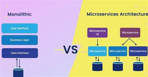 Difference Between Monolithic And Microservices By Nainalasandeep Sep 2023 Medium