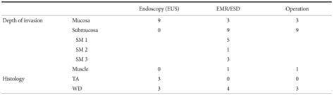 Endoscopy EMR ESD And Operative Findings Download Scientific Diagram