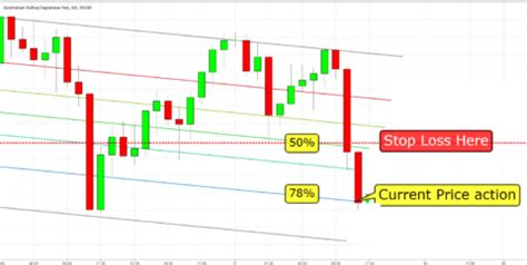 The Complete Guide To Fibonacci Trading