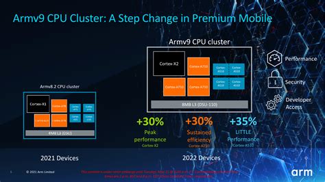 Armv9 기반의 Cortex X2 A710 A510 코어를 발표한 Arm