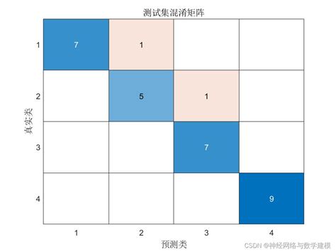 sca cnn 多输入分类预测 正余弦算法优化卷积神经网络 matlab cnn sac csdn博客