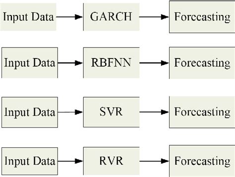 Figure 1 From Wavelet Based Relevance Vector Regression Model Coupled