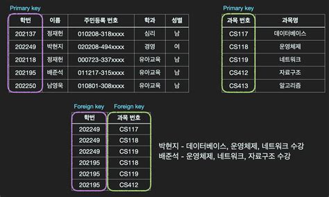 Database Db 구조 And 설계 Tommy Note