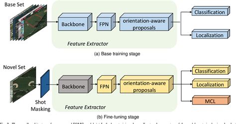 Few Shot Oriented Object Detection With Memorable Contrastive Learning