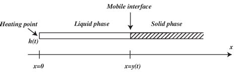Stefan Problem With Boundary Control Liquid Phase With Boundary Download Scientific Diagram
