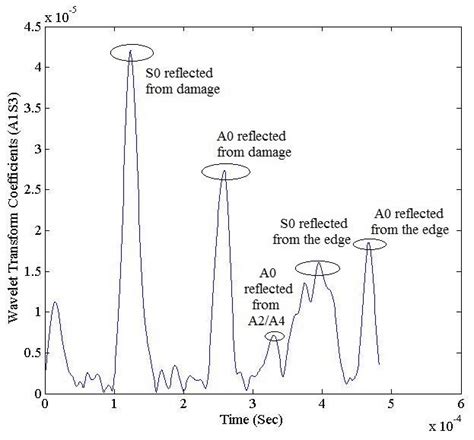 wavelet transform coefficients fig 10 algorithm output download scientific diagram