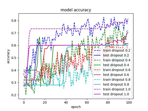 Dropout Makes Performance Worse Cross Validated